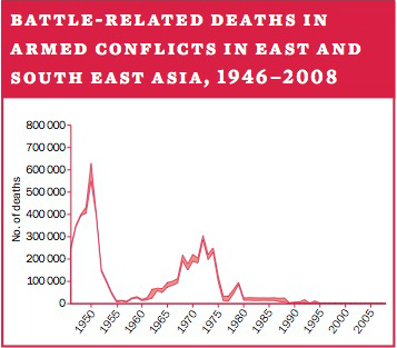 1. Armed conflict | SIPRI